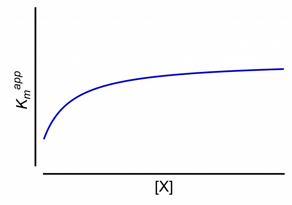Type 4 – Kinetic Mechanisms of Enzyme Inhibition and Activation